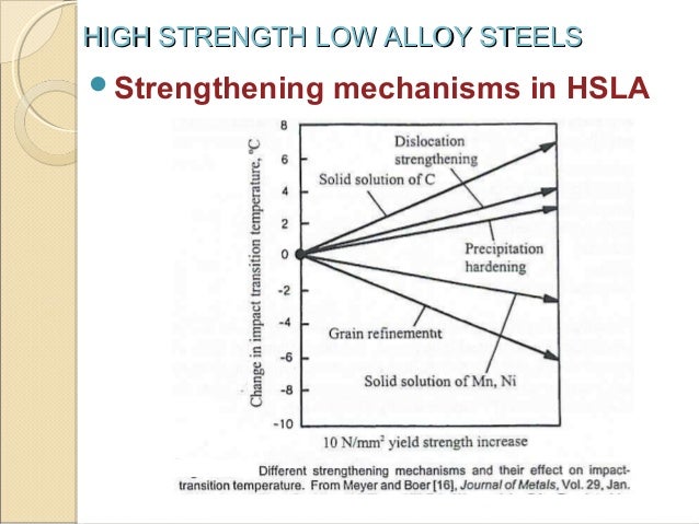 Hsla steels
