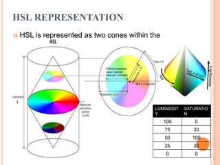 HSL & HSV colour models | PPTX