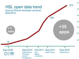 Hsl open data_ok_fest_2012 | PPT