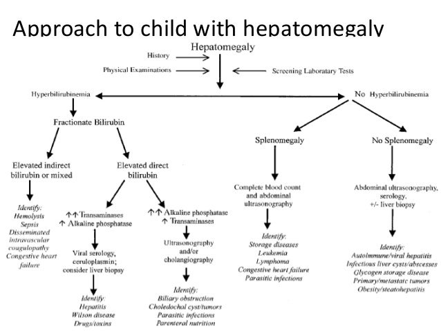 Hepato&spleenomegaly