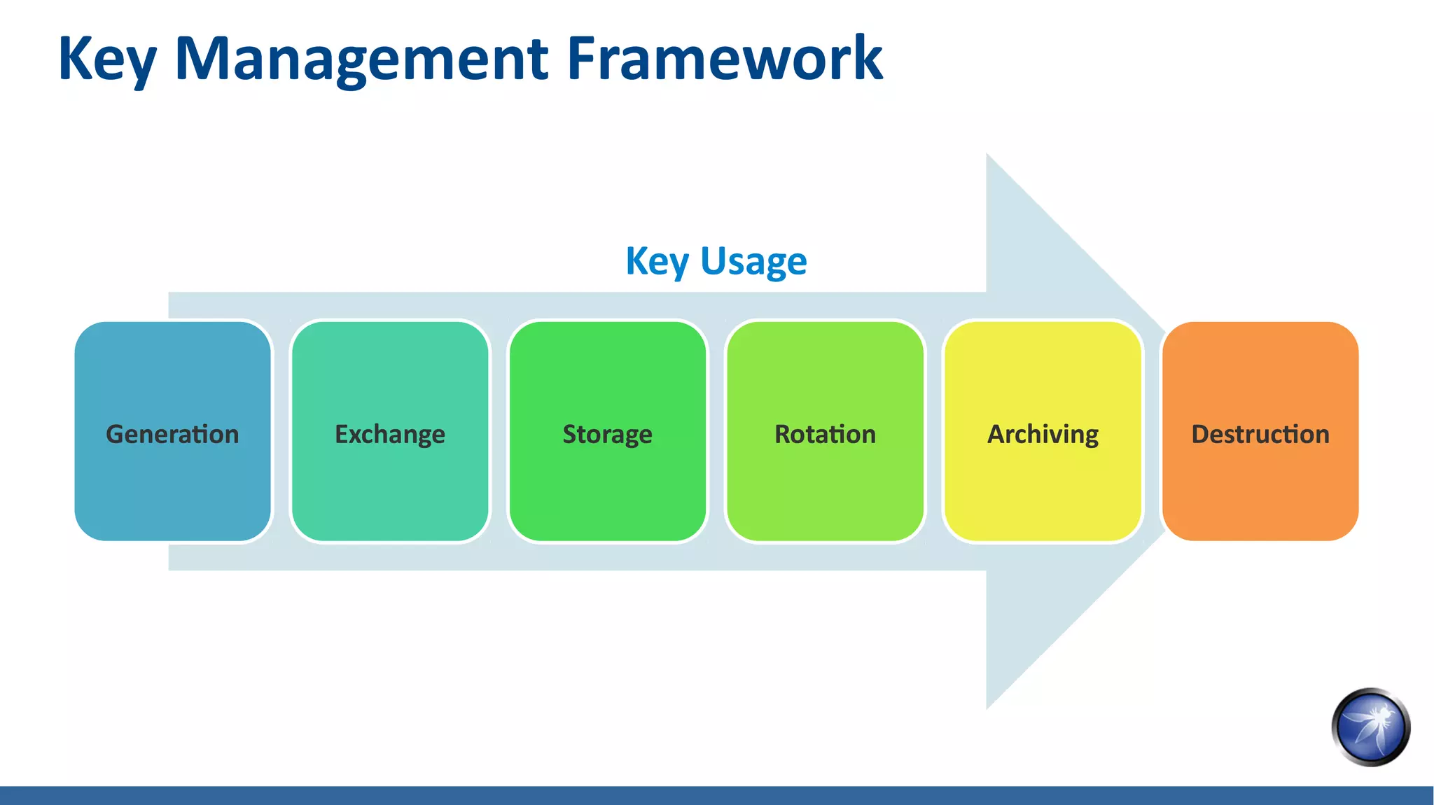 Secure Your Encryption with HSM | PDF
