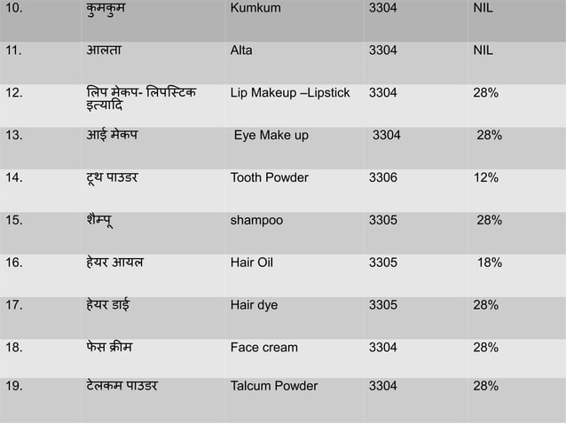 HSN Code & GST Tax Rate List for General Store and Kirana Items | PPTX