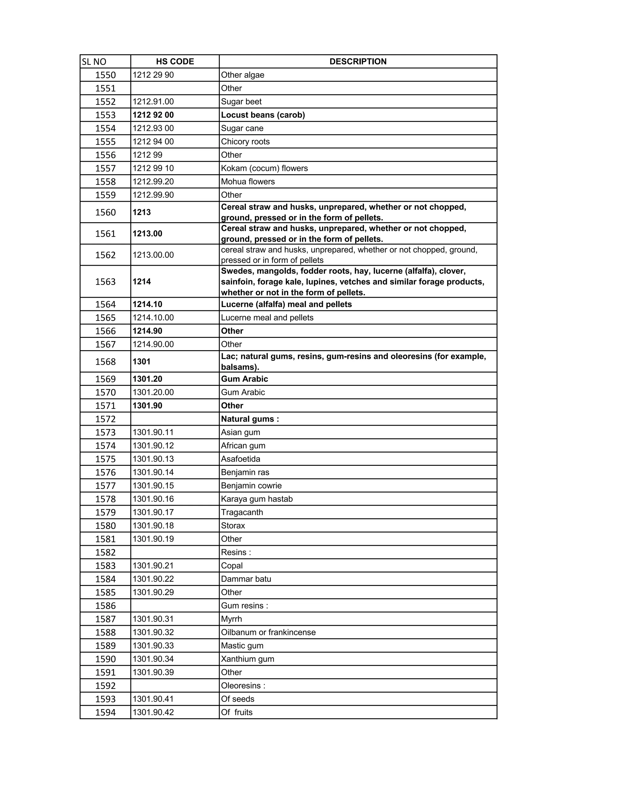 HSN code List 1-99 Chapters.pdf | Birds | Pets