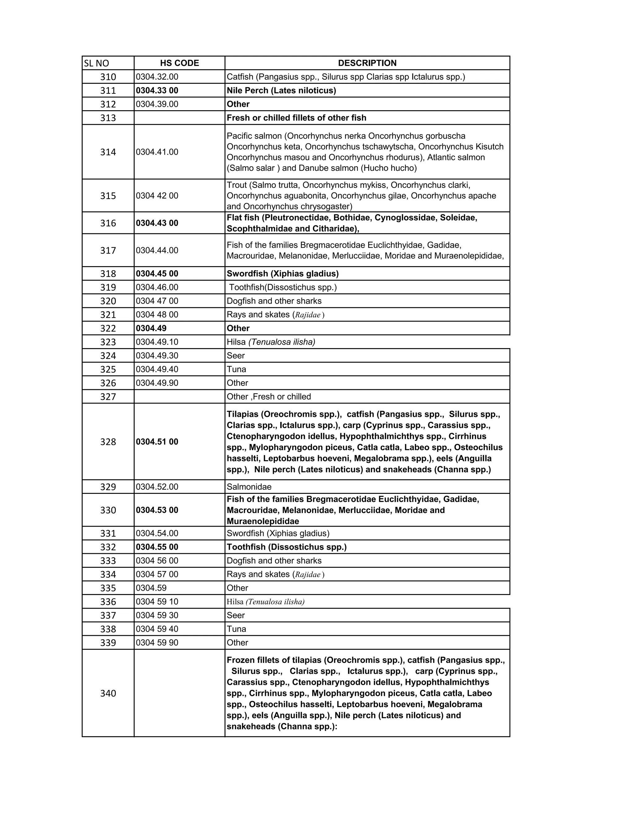 HSN code List 1-99 Chapters.pdf
