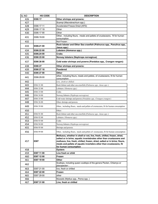 HSN code List 1-99 Chapters.pdf | Birds | Pets