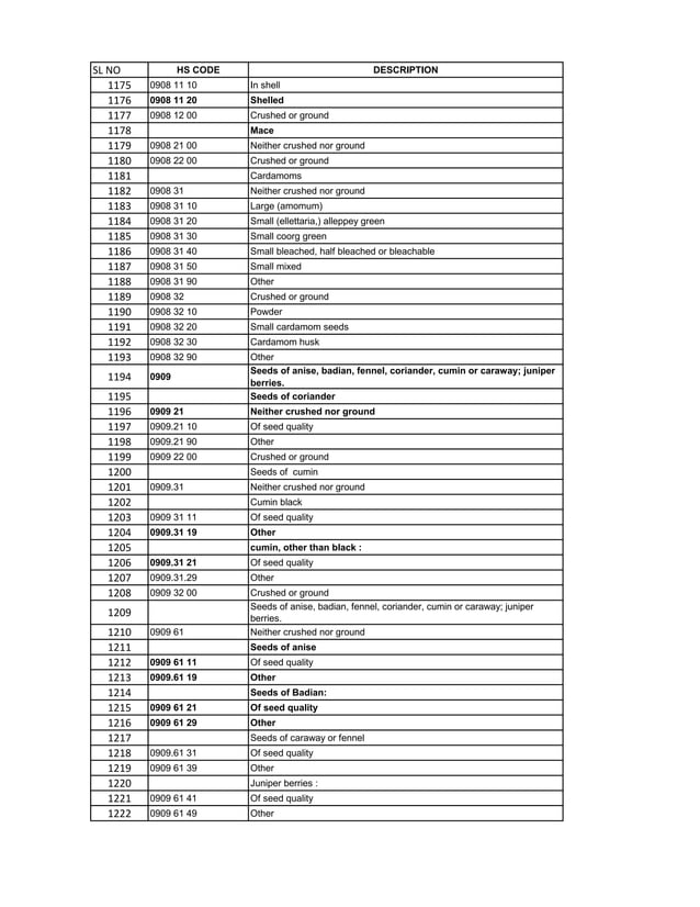 HSN code List 1-99 Chapters.pdf | Birds | Pets