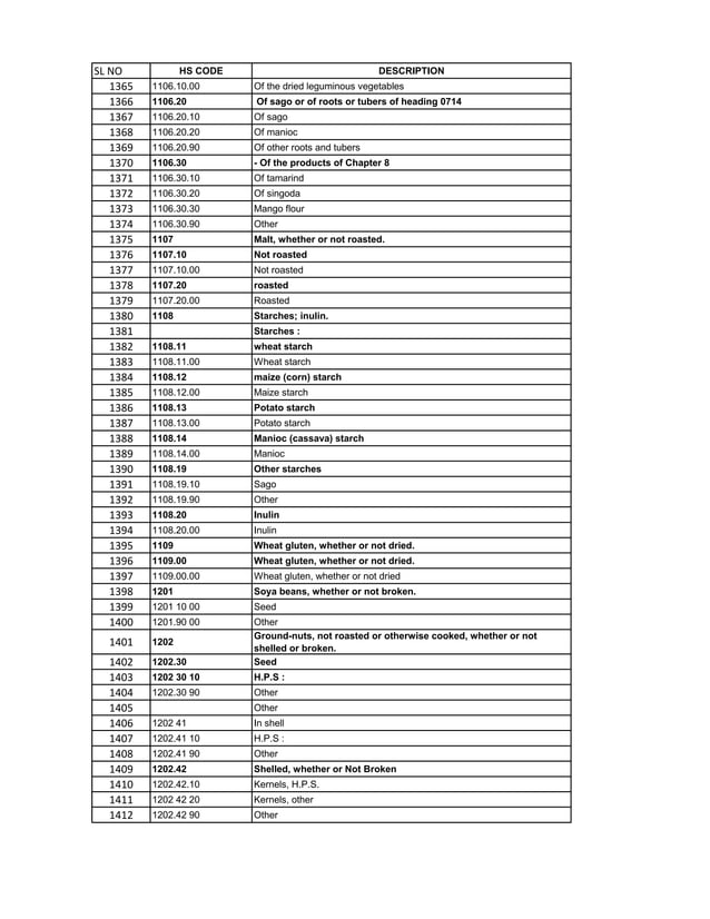 HSN code List 1-99 Chapters.pdf | Birds | Pets