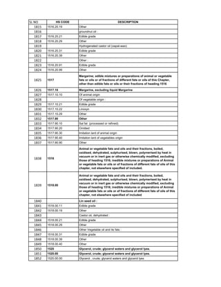 HSN code List 1-99 Chapters.pdf