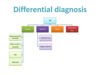 Henoch-Schönlein purpura (HSP) | PPTX