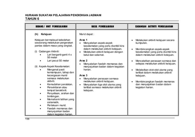 Hsp Pend Jasmani Tahun Enam | PDF