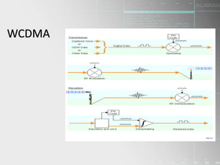 HSPA(High Speed Packet Access) | PPTX