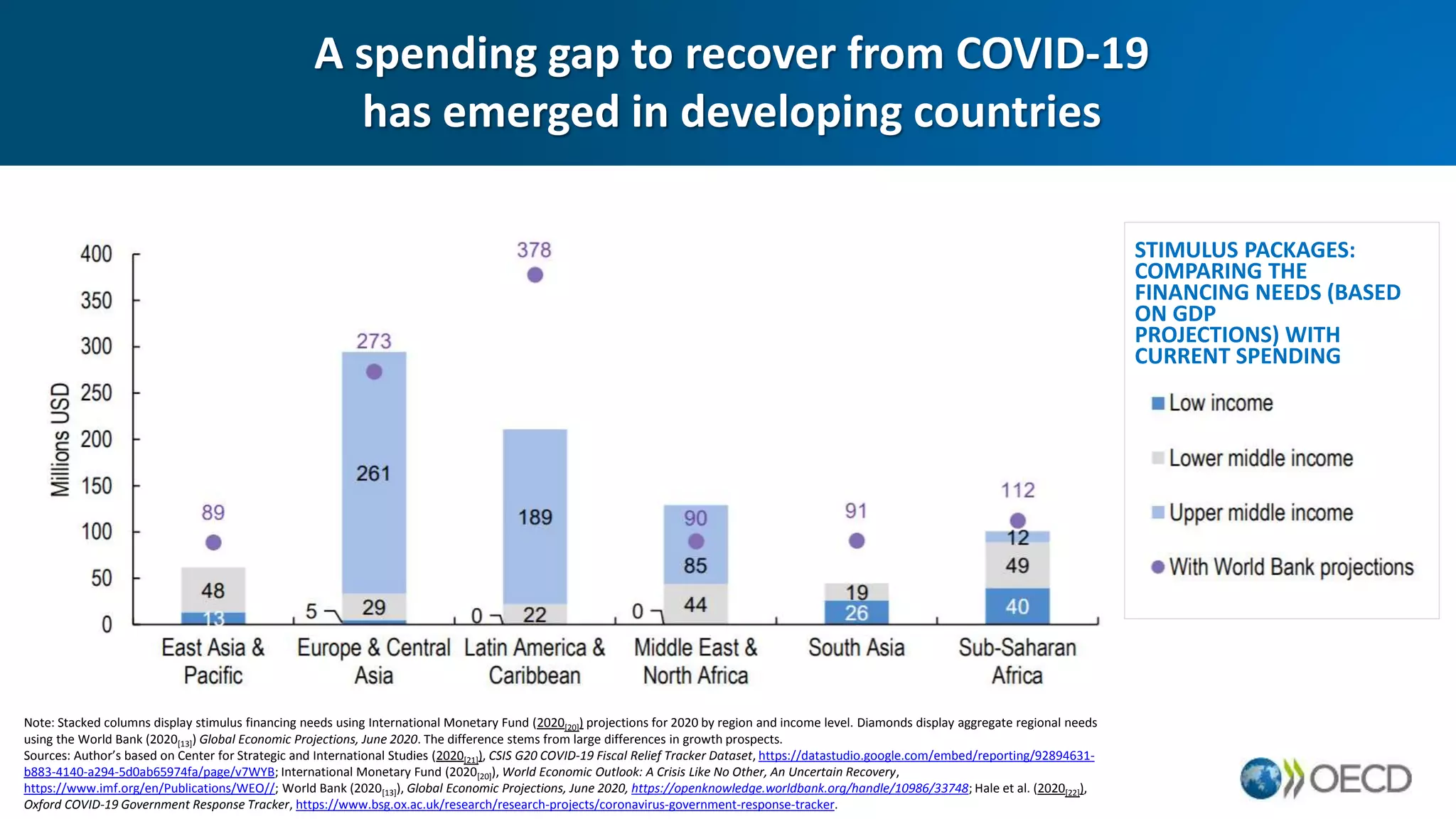 G20 DWG meeting - OECD on SDG Alignment | PPT
