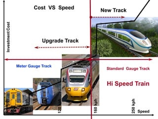 High Speed Railway Inform Thailand | PDF
