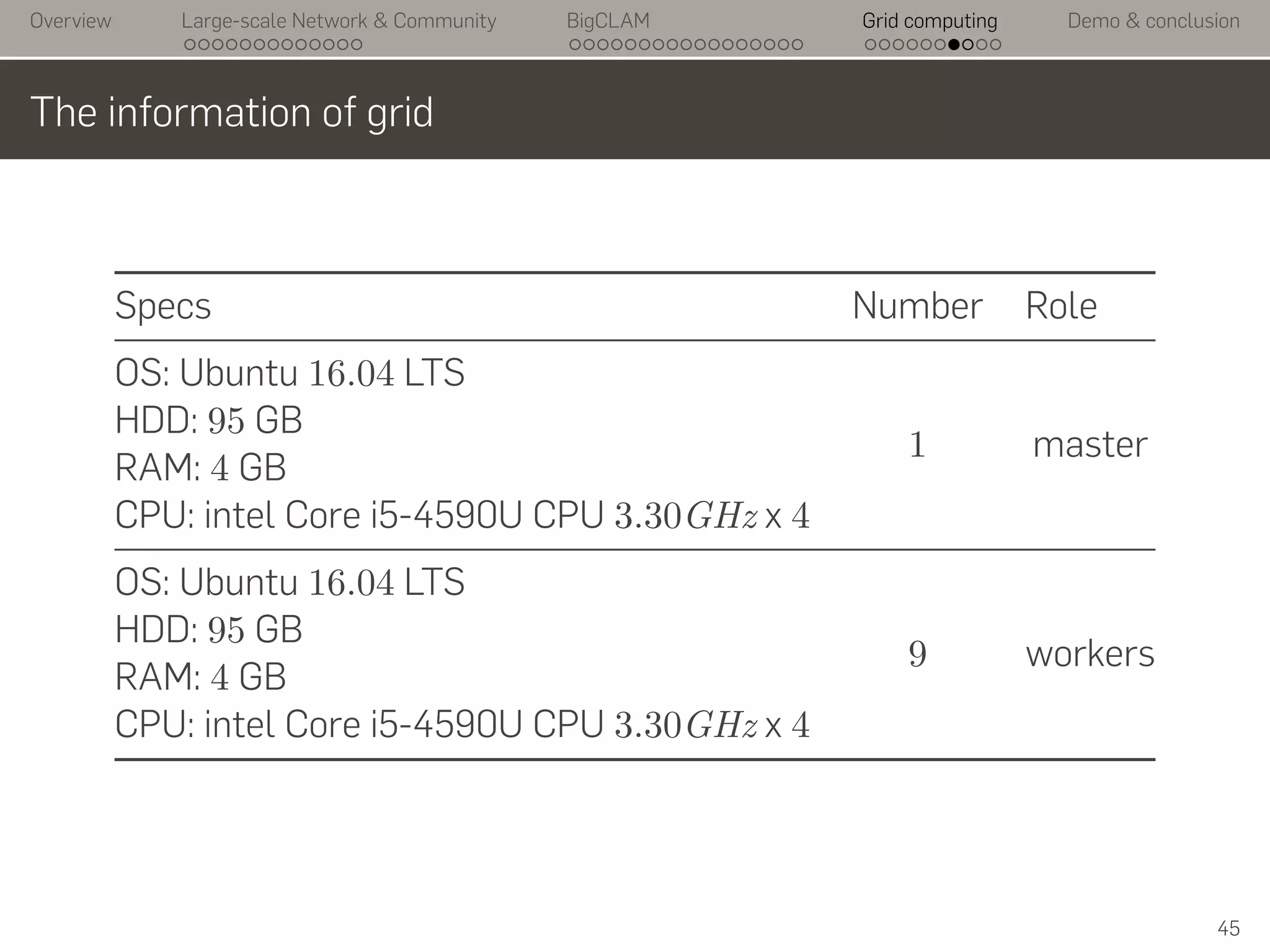Overlapping Community Detection In Large Scale Networks Using Bigclam Model Build On Apache