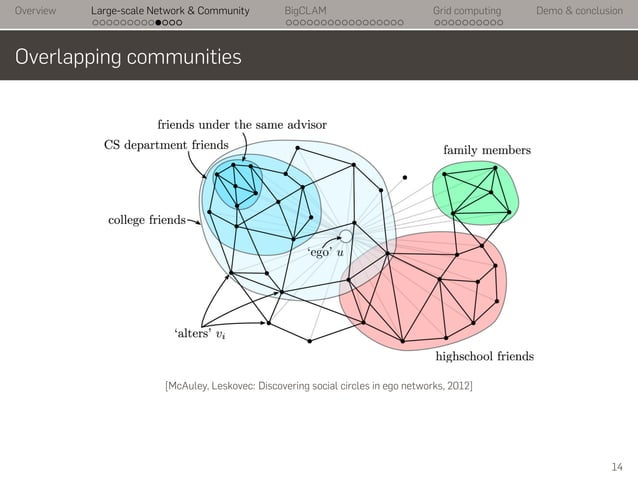 Overlapping Community Detection In Large Scale Networks Using Bigclam Model Build On Apache
