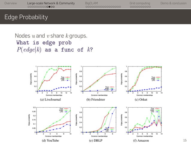 Overlapping Community Detection In Large Scale Networks Using Bigclam Model Build On Apache