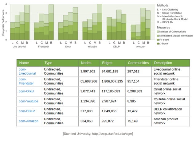 Overlapping Community Detection In Large Scale Networks Using Bigclam Model Build On Apache