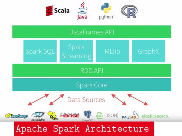 Overlapping Community Detection In Large Scale Networks Using Bigclam Model Build On Apache