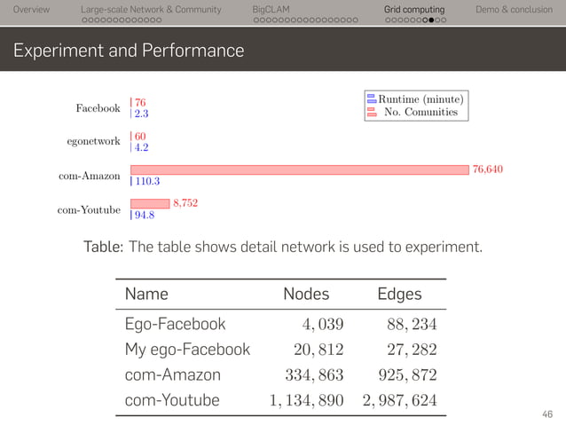 Overlapping Community Detection In Large Scale Networks Using Bigclam Model Build On Apache