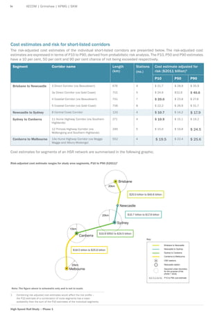 HSR (Phase1 Report) Executive Summary | PDF