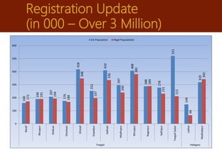 Implementing the Population Registration System: Progress Towards a ...