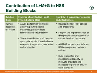 Hss and its relation to l+m+g | PPTX | Pharmaceutical Industry | Industries