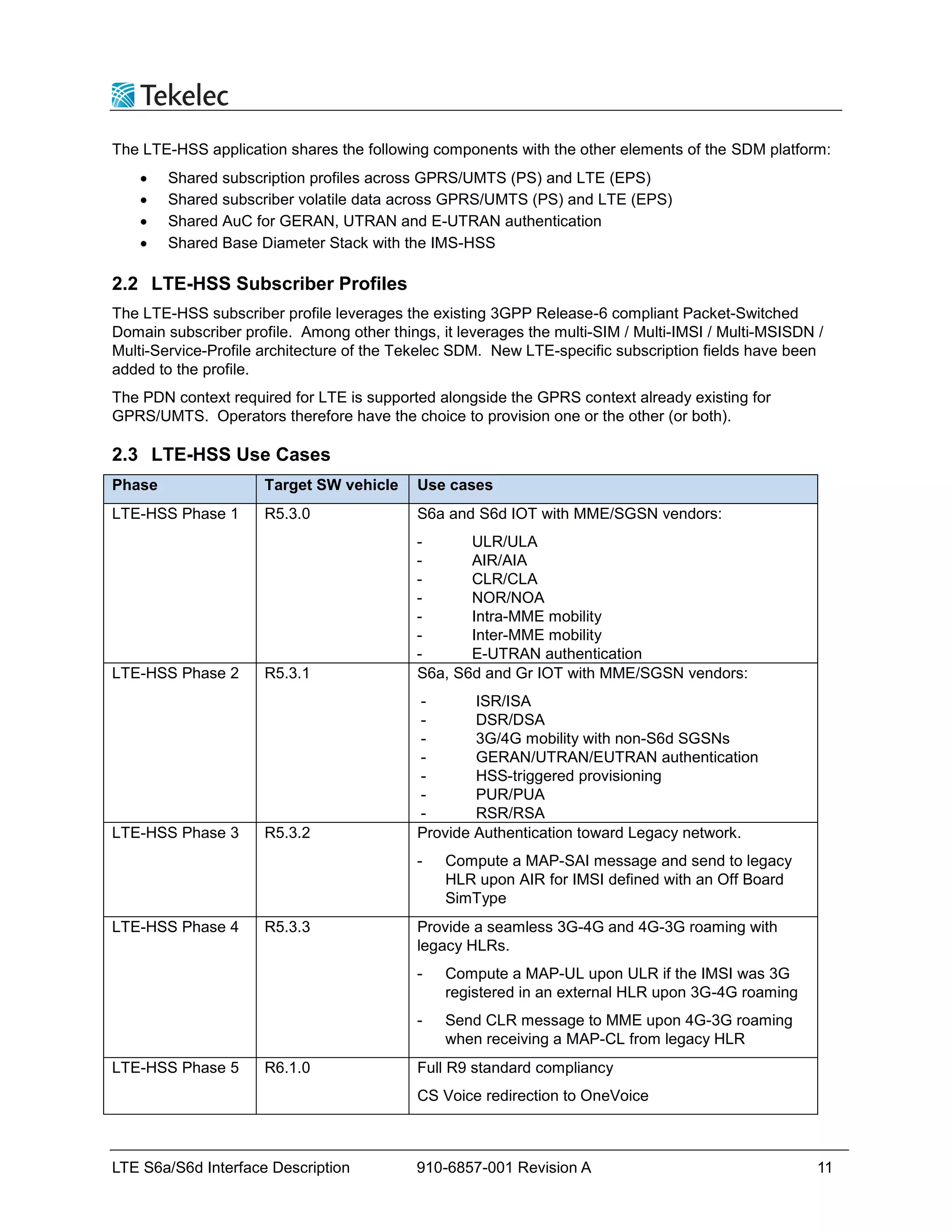 Hss behaviour on s6a interface (tekelec) | PDF