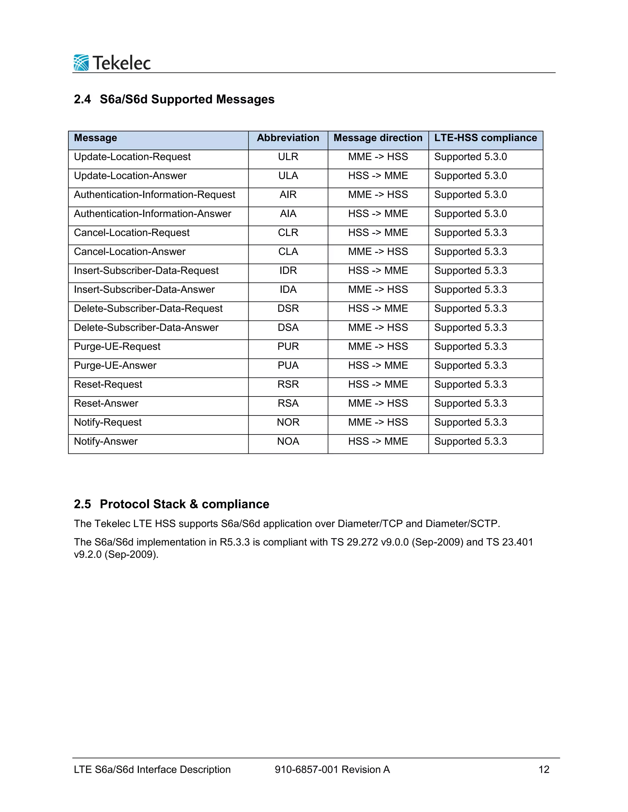 Hss behaviour on s6a interface (tekelec) | PDF