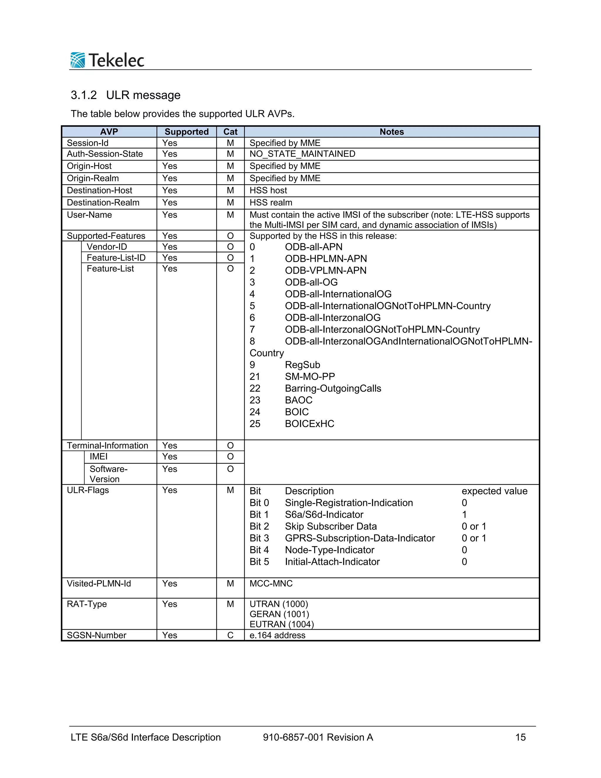 Hss behaviour on s6a interface (tekelec) | PDF
