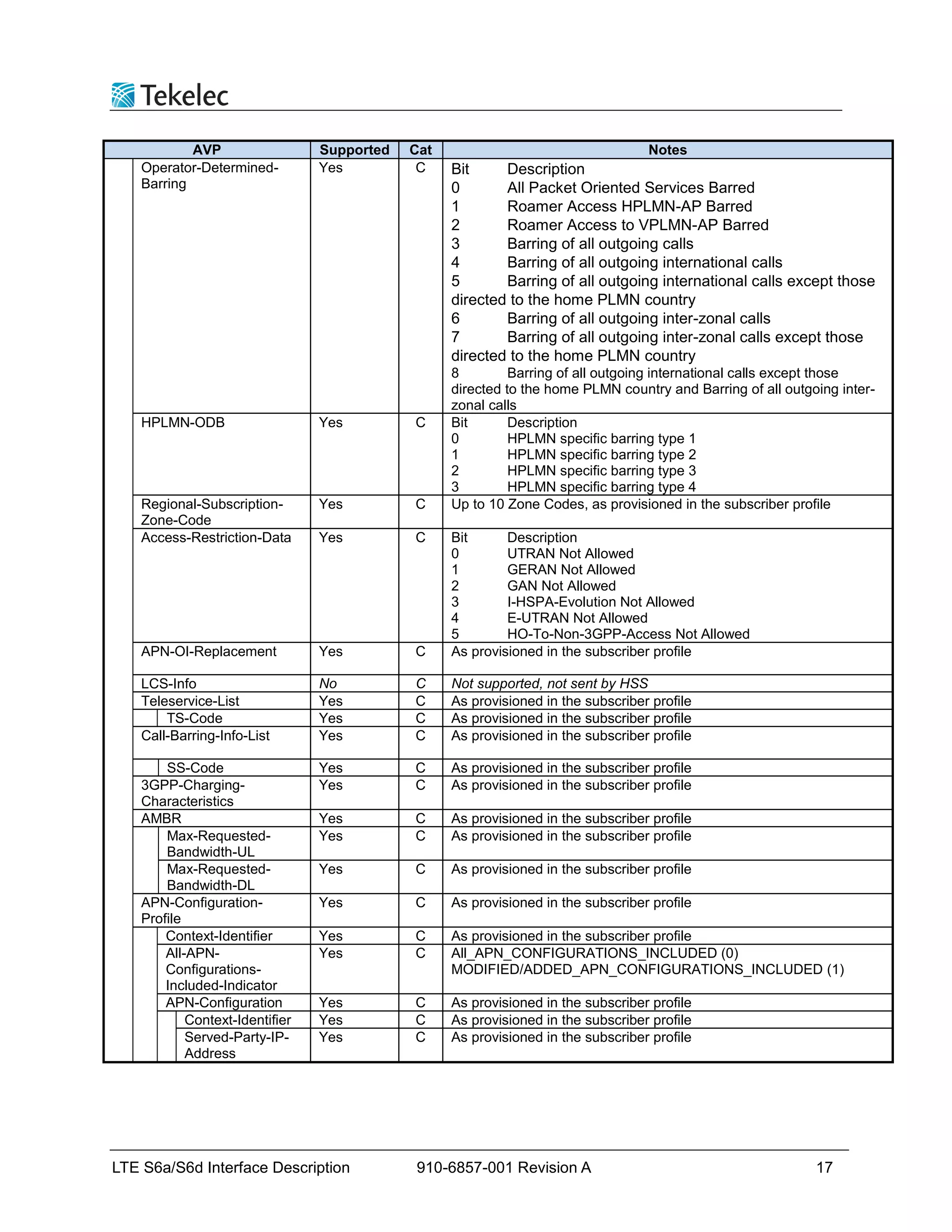 Hss behaviour on s6a interface (tekelec) | PDF