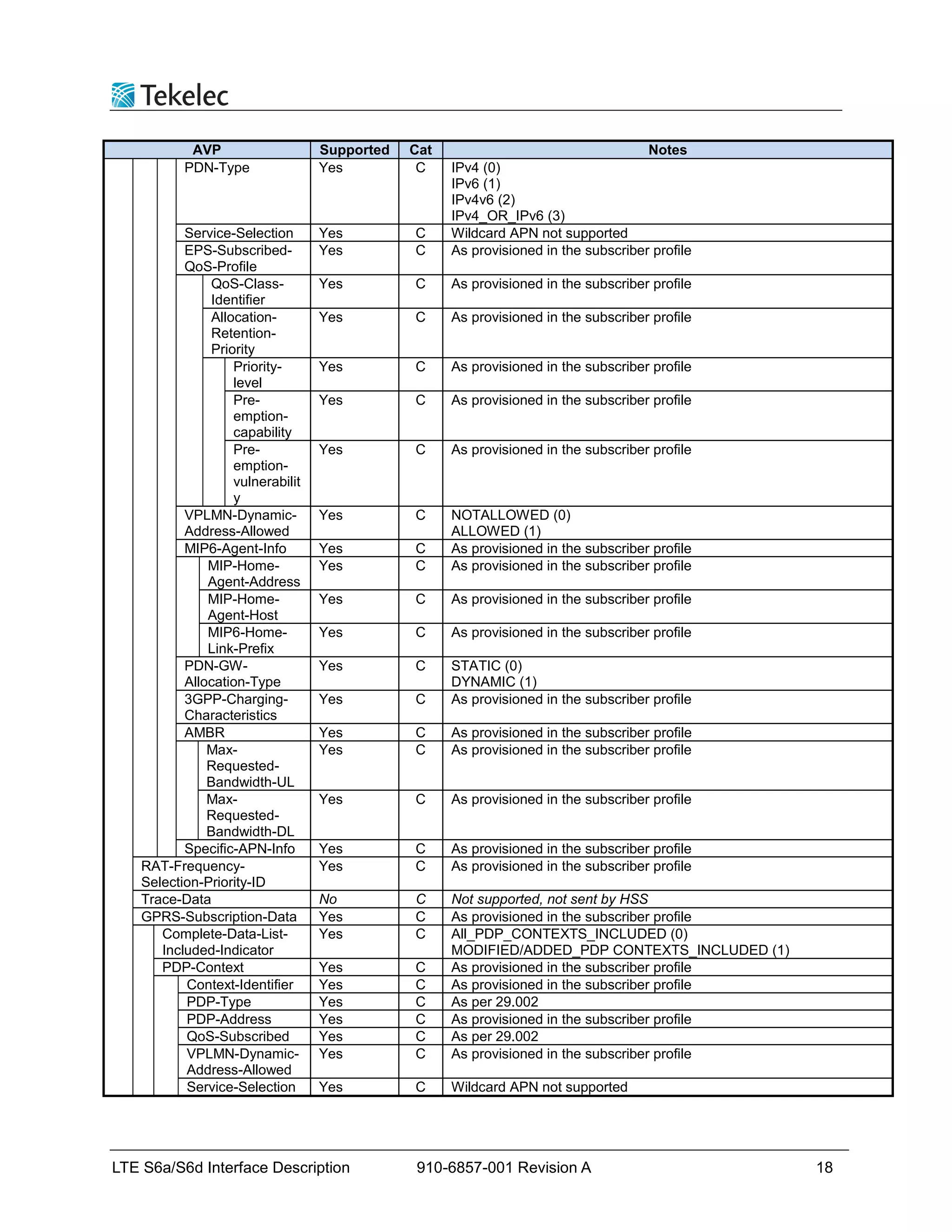 Hss behaviour on s6a interface (tekelec) | PDF