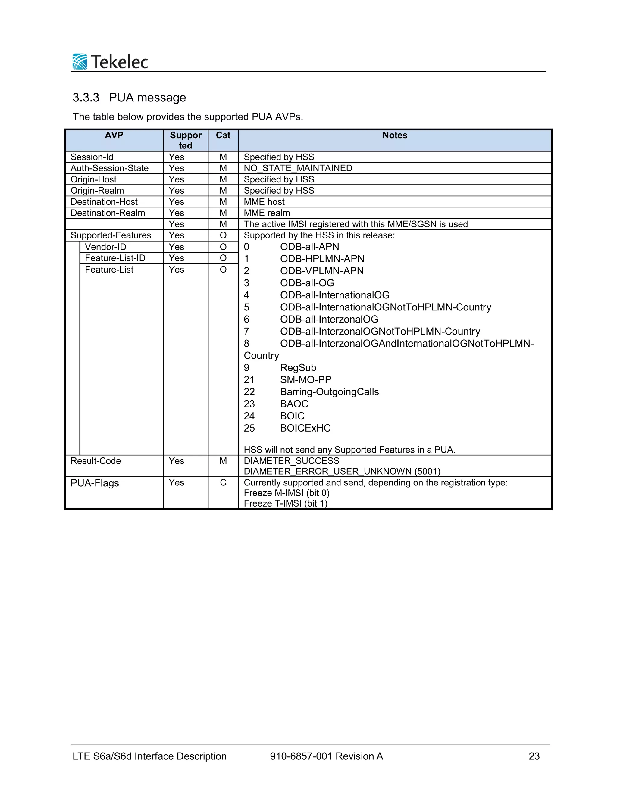 Hss behaviour on s6a interface (tekelec) | PDF