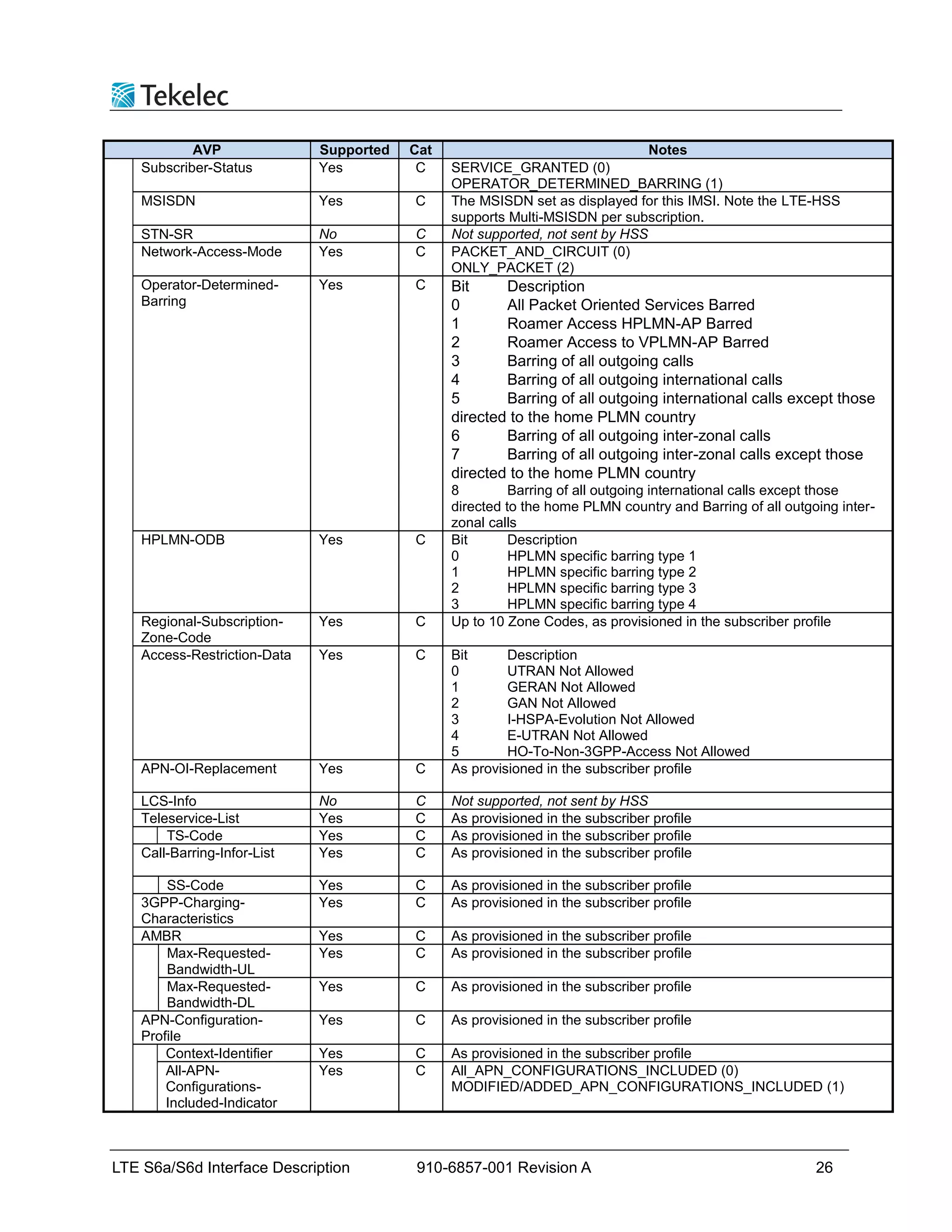 Hss behaviour on s6a interface (tekelec) | PDF