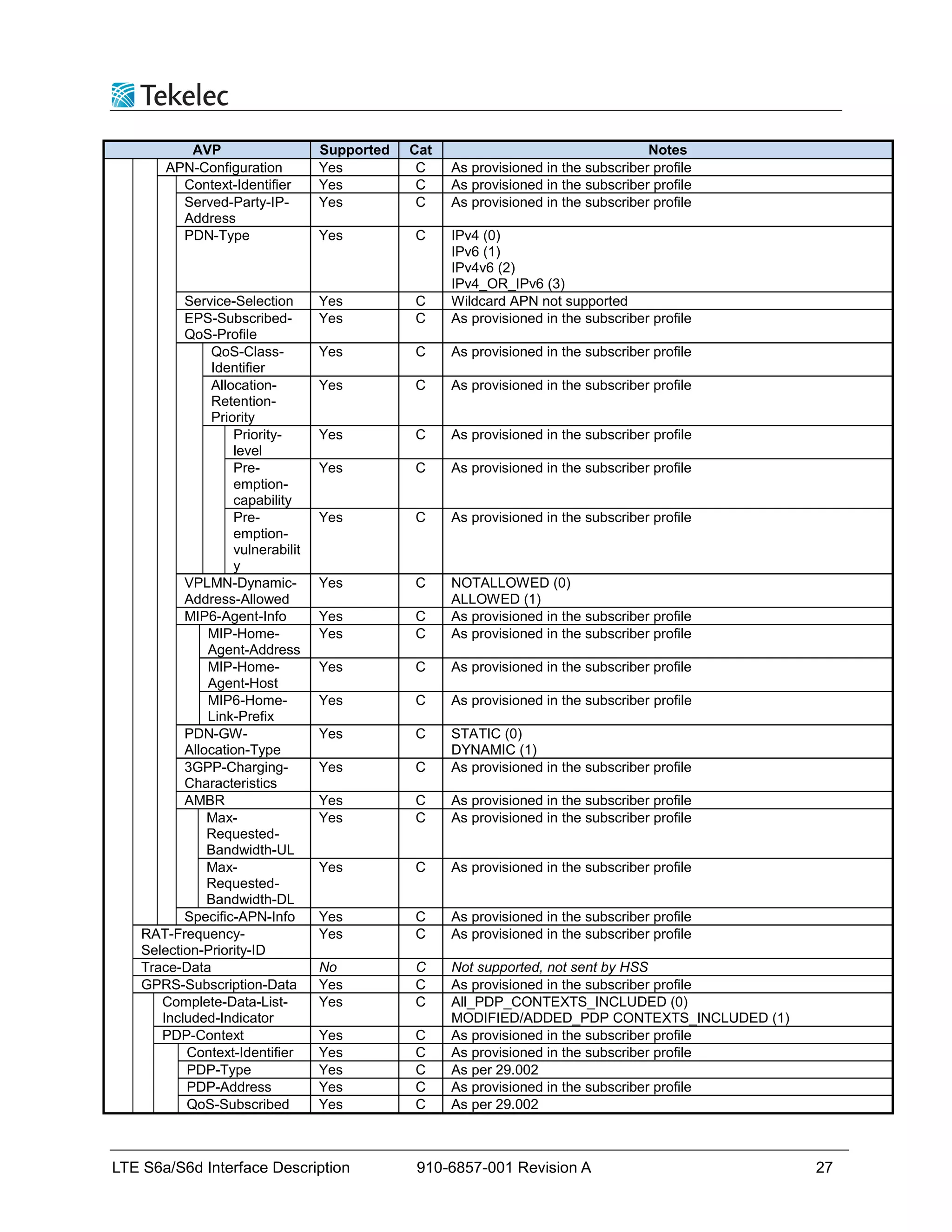 Hss behaviour on s6a interface (tekelec) | PDF