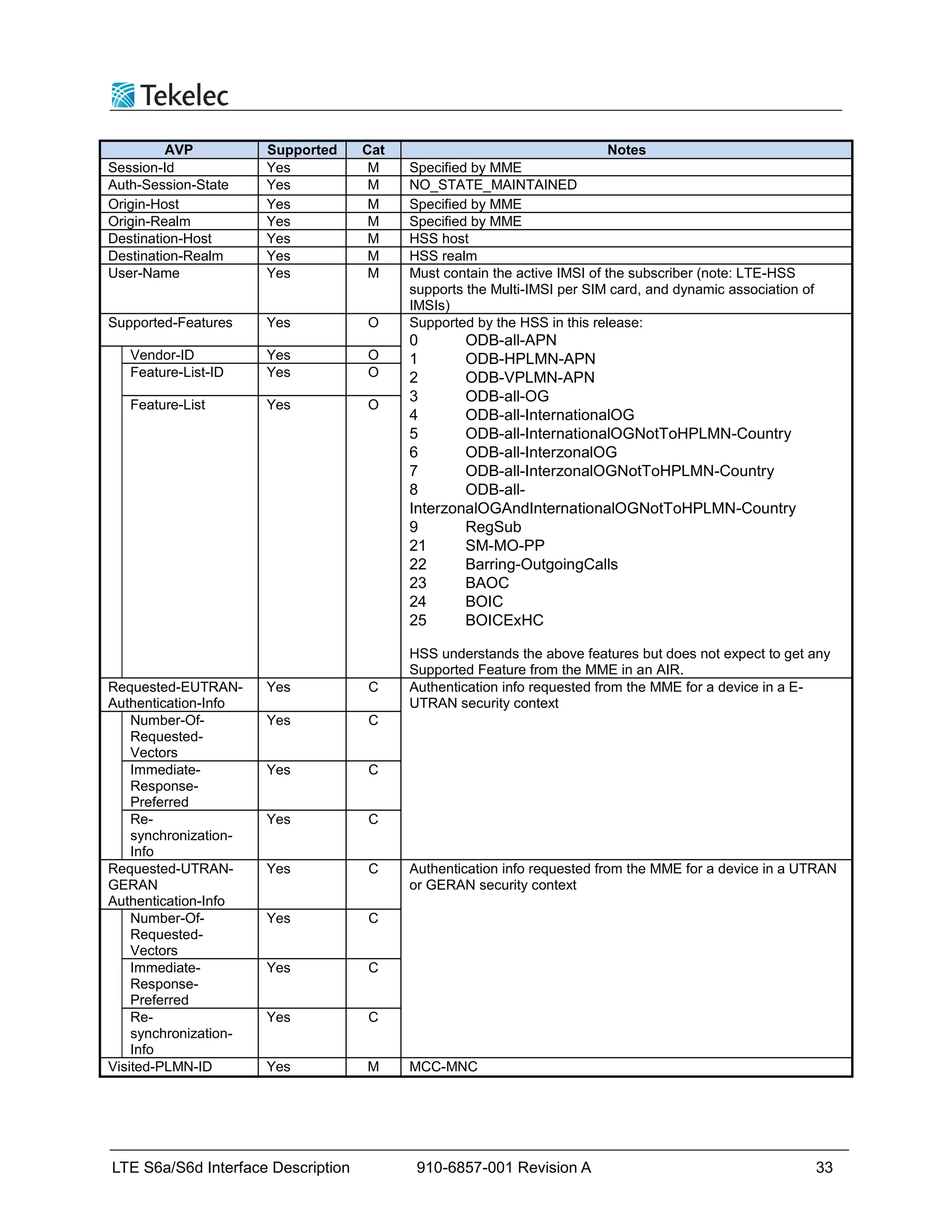 Hss behaviour on s6a interface (tekelec) | PDF