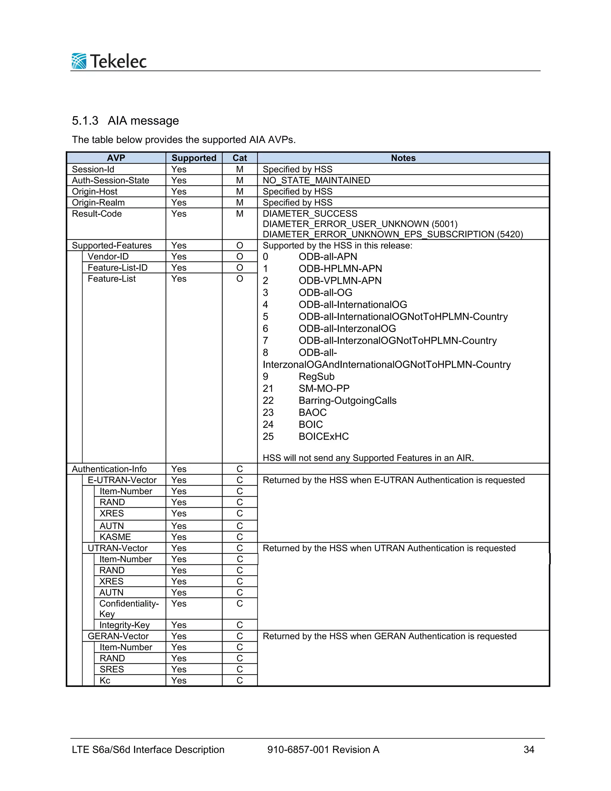 Hss behaviour on s6a interface (tekelec) | PDF