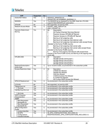Hss behaviour on s6a interface (tekelec) | PDF