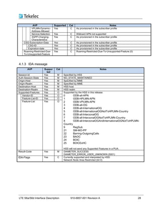 Hss behaviour on s6a interface (tekelec) | PDF