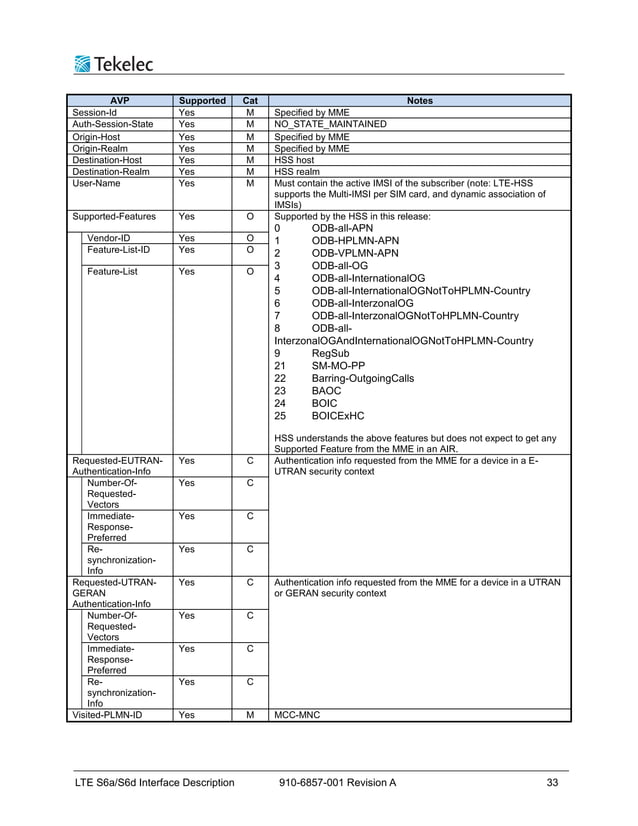 Hss behaviour on s6a interface (tekelec) | PDF | Operating Systems ...