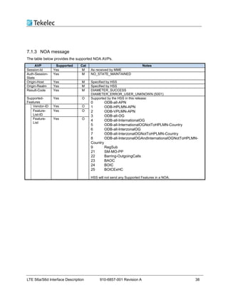 Hss behaviour on s6a interface (tekelec) | PDF
