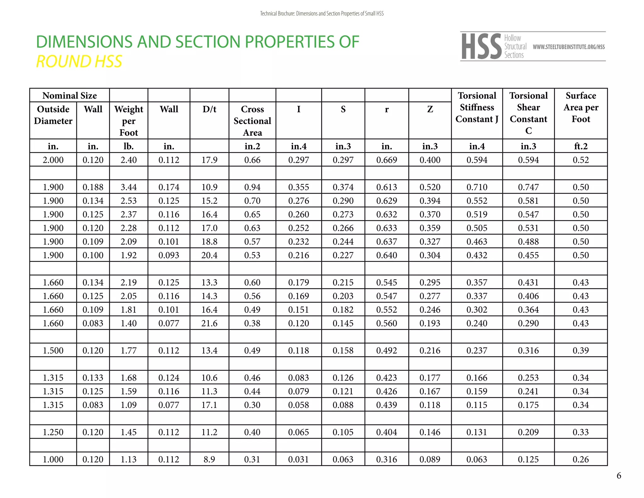 Hss dimensions steeltubeinstitute | PDF