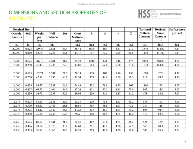 Hss dimensions steeltubeinstitute | PDF