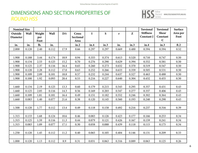 Hss dimensions steeltubeinstitute