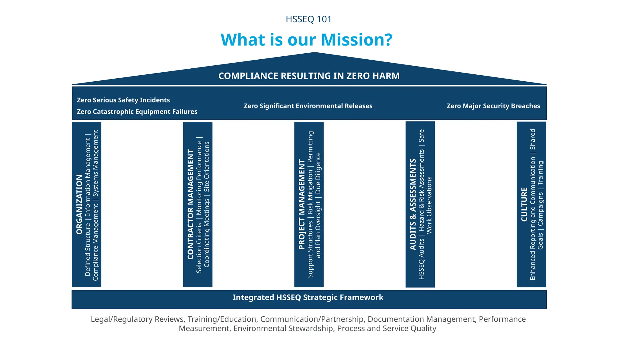 HSSEQ 101 - A Look at the Function of HSSEQ in an Organization | PPTX