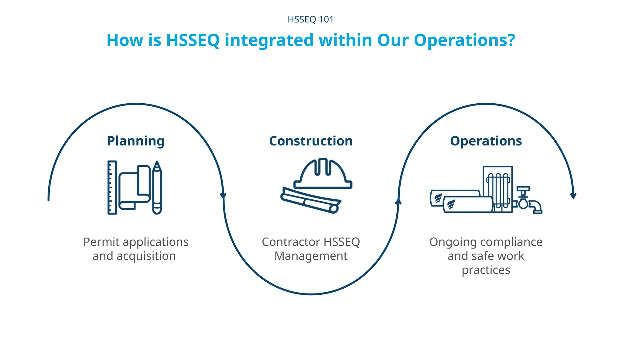 HSSEQ 101 - A Look at the Function of HSSEQ in an Organization | PPTX