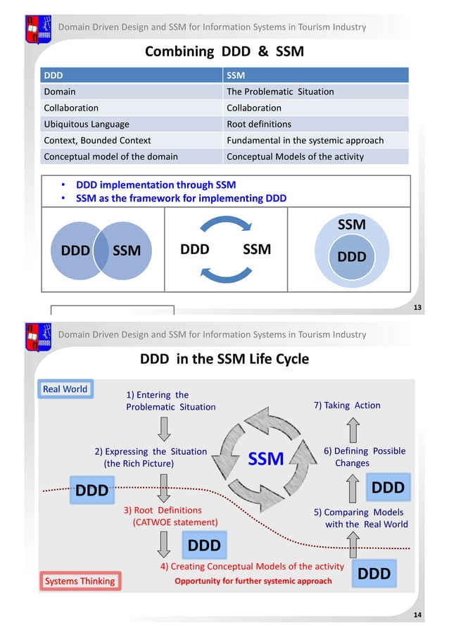 Domain Driven Design and Soft Systems Methodology for Information Systems in Tourism Industry ...