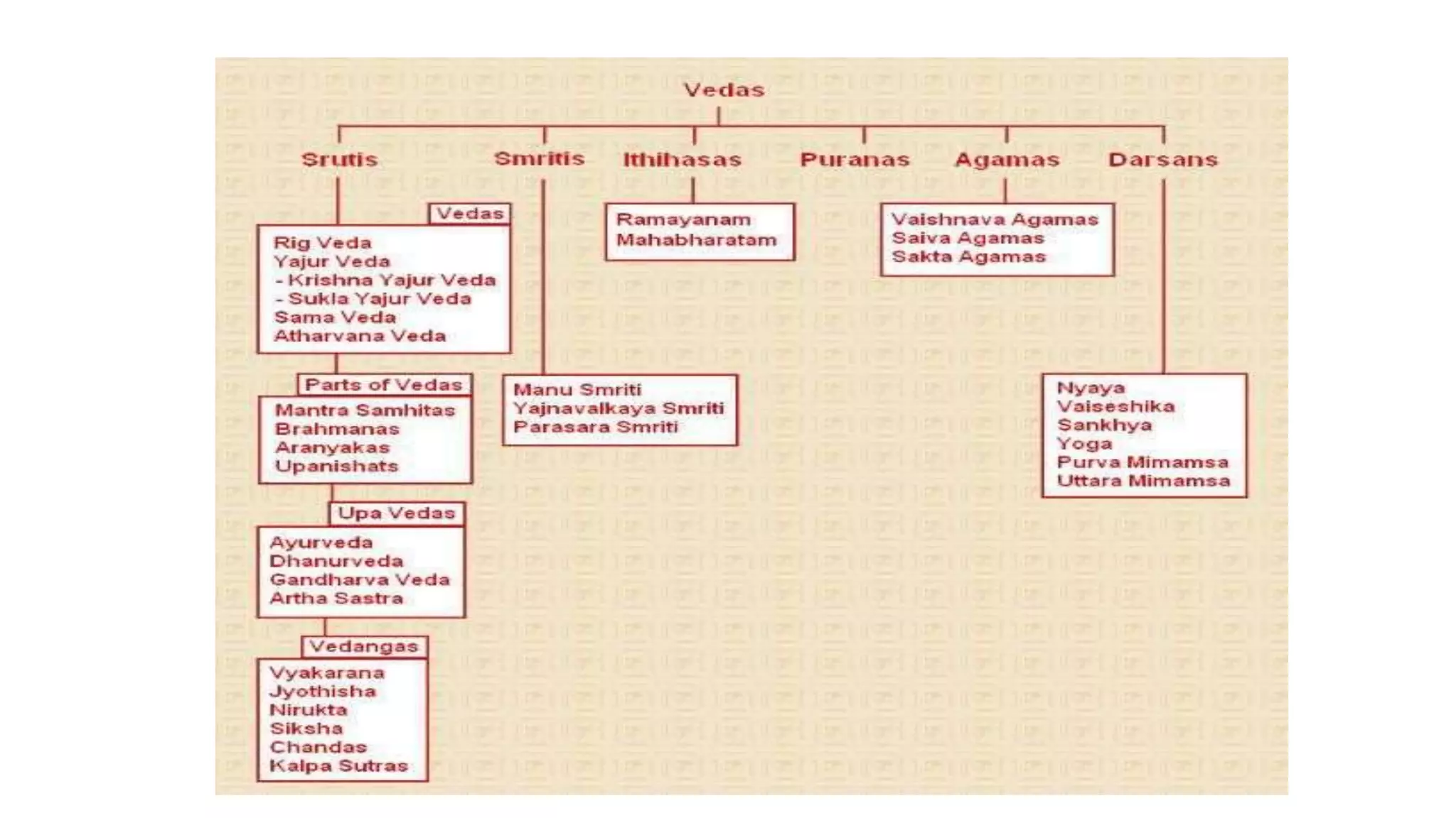 HSS - Vedic Sciences And Their Relevance | PPT