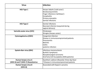 hsv infections feb 2018.ppt | Infectious Diseases | Diseases and Conditions