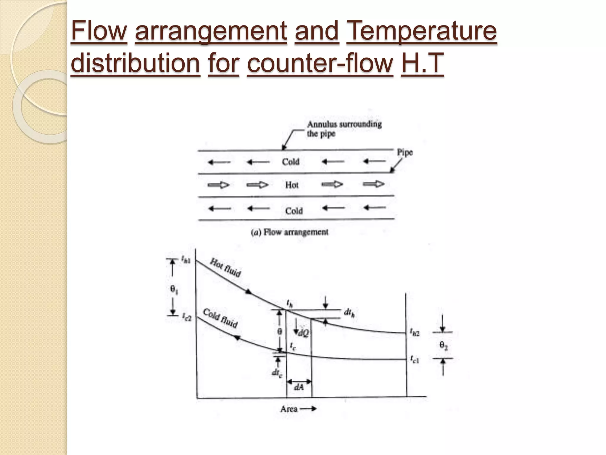 Effectiveness for Counterflow heat exchanger | PPTX