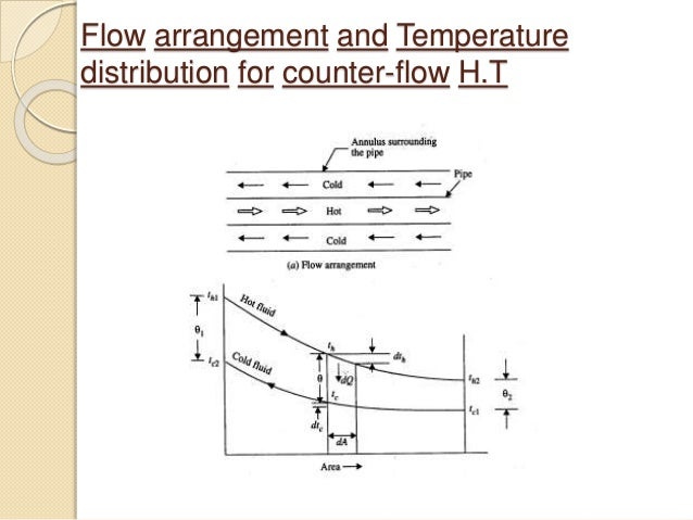Effectiveness for Counterflow heat exchanger